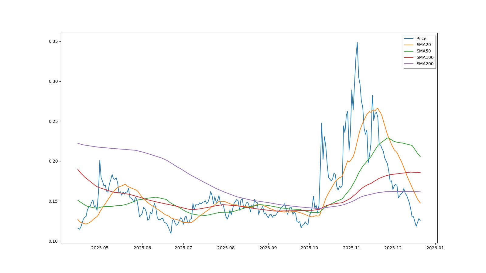 피벡스 Simple Moving Averages