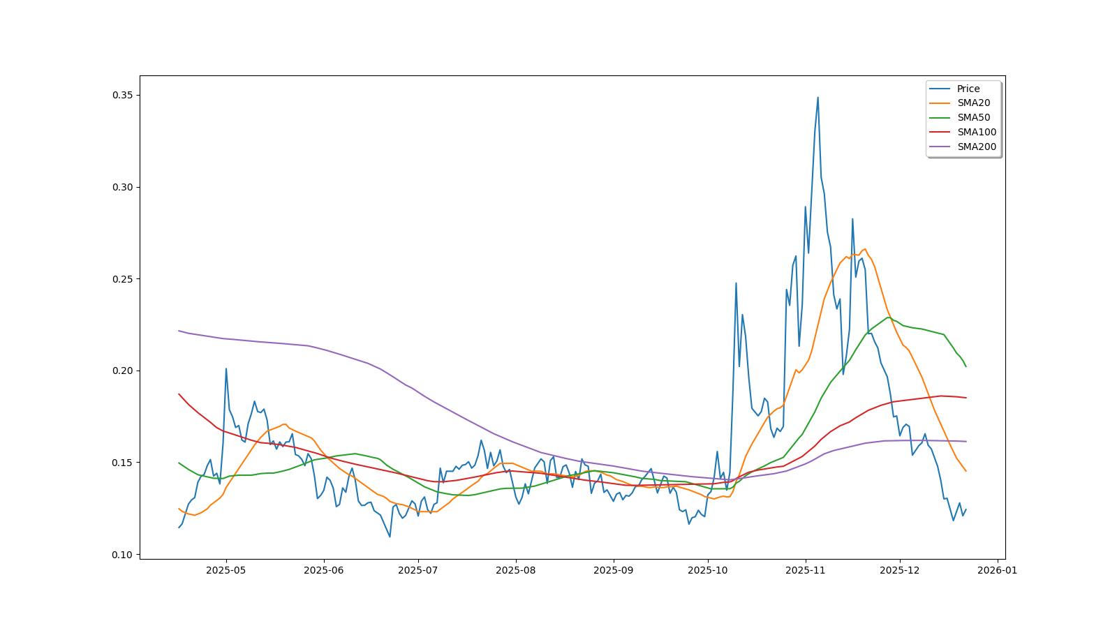 PIVX Simple Moving Averages