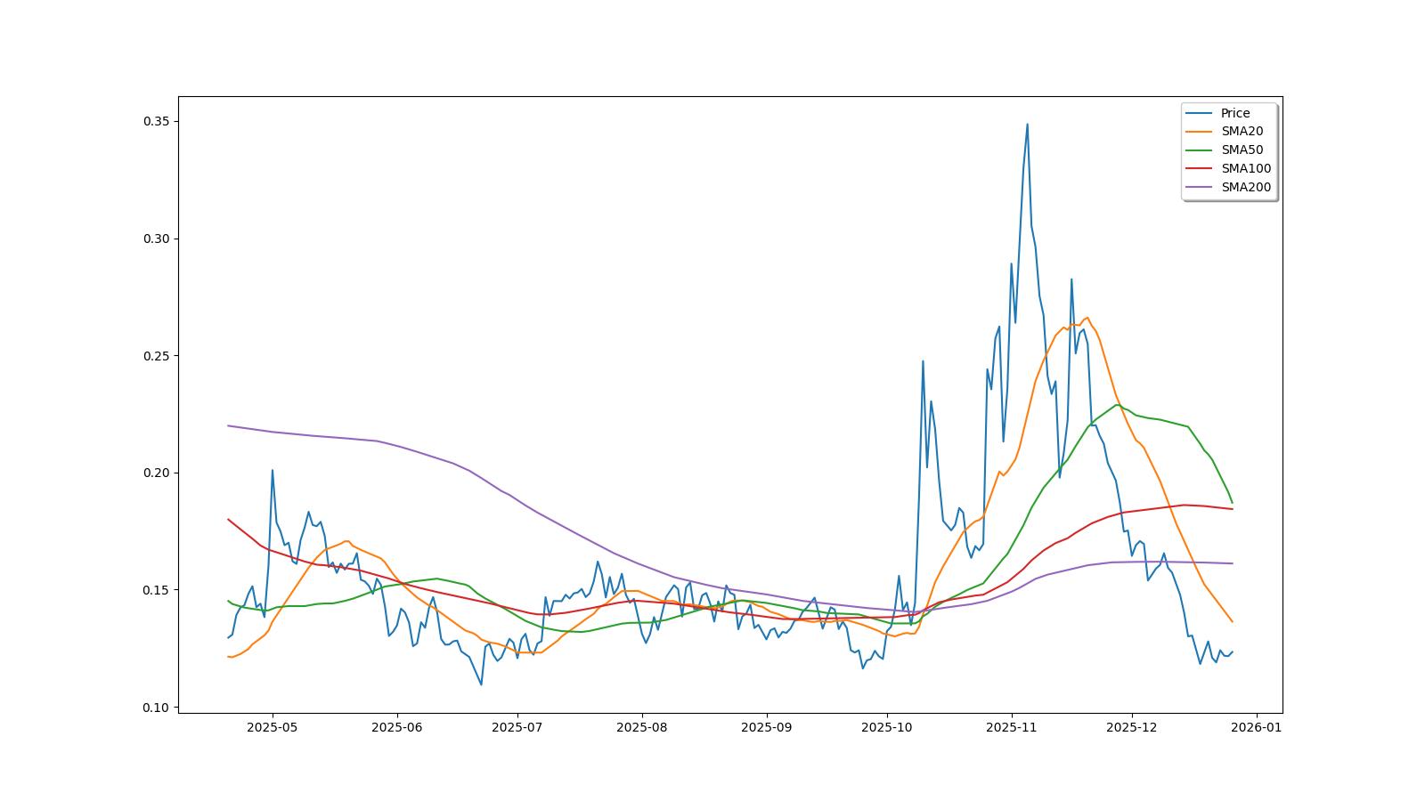 Pivx Simple Moving Averages