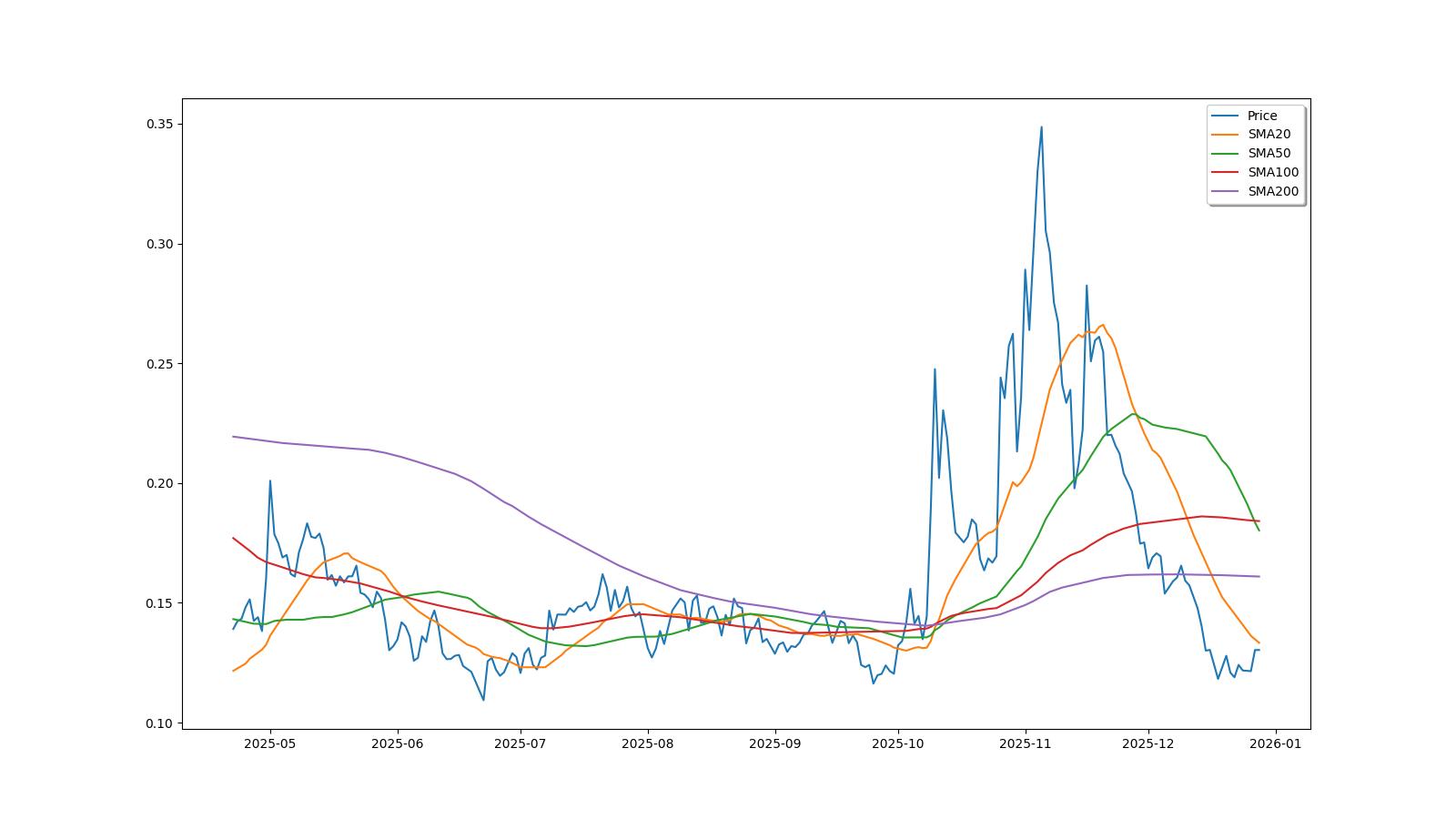 PIVX Simple Moving Averages