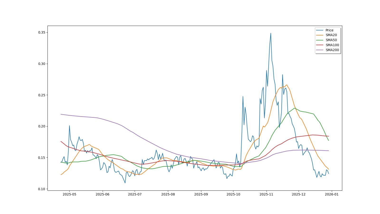 PIVX Simple Moving Averages