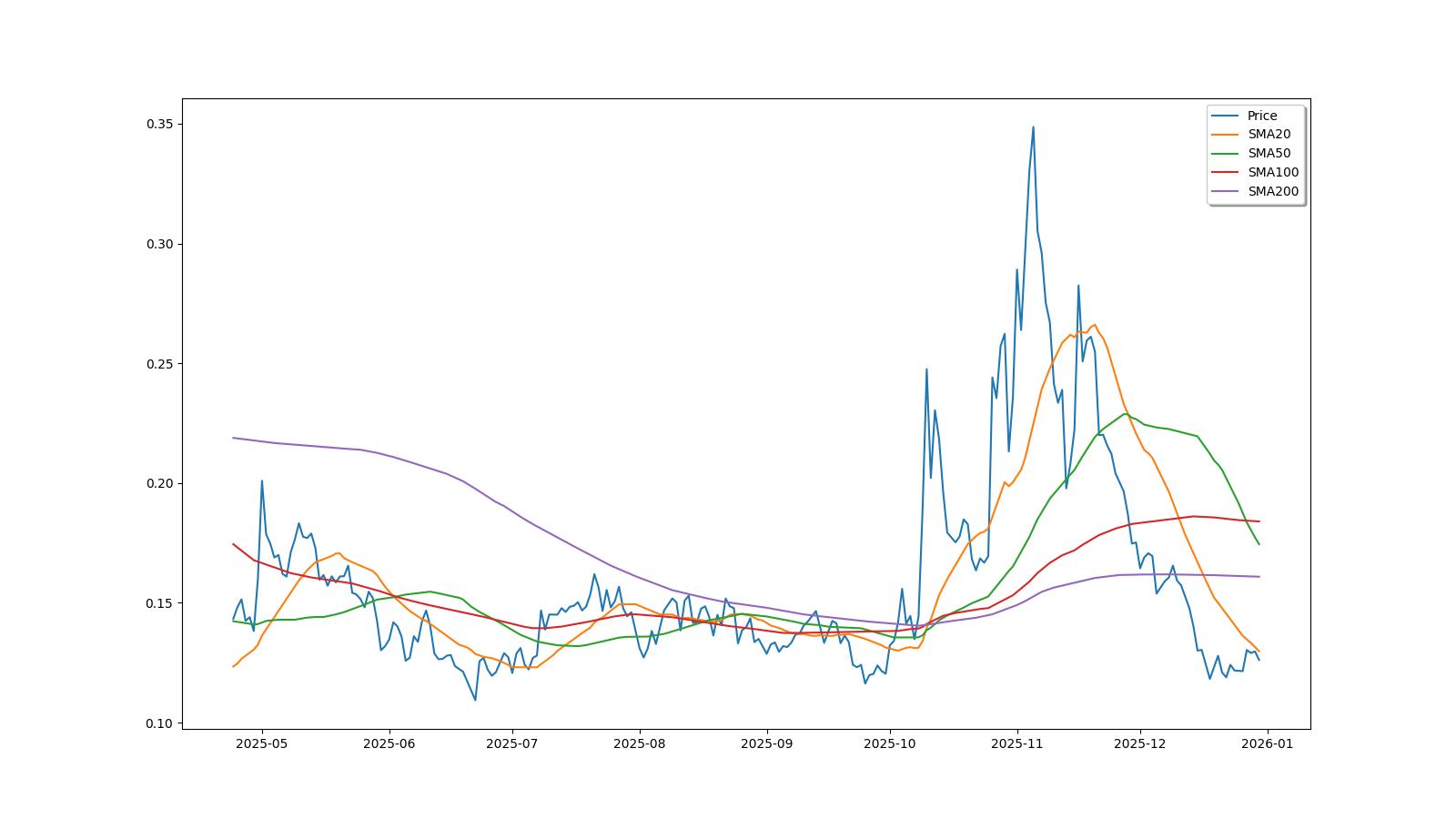 PIVX Simple Moving Averages