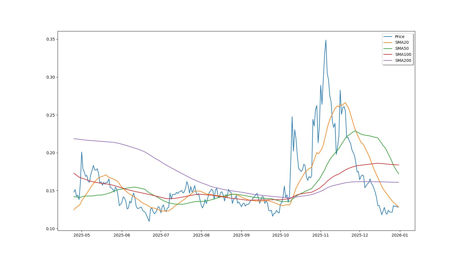 PIVX Simple Moving Averages