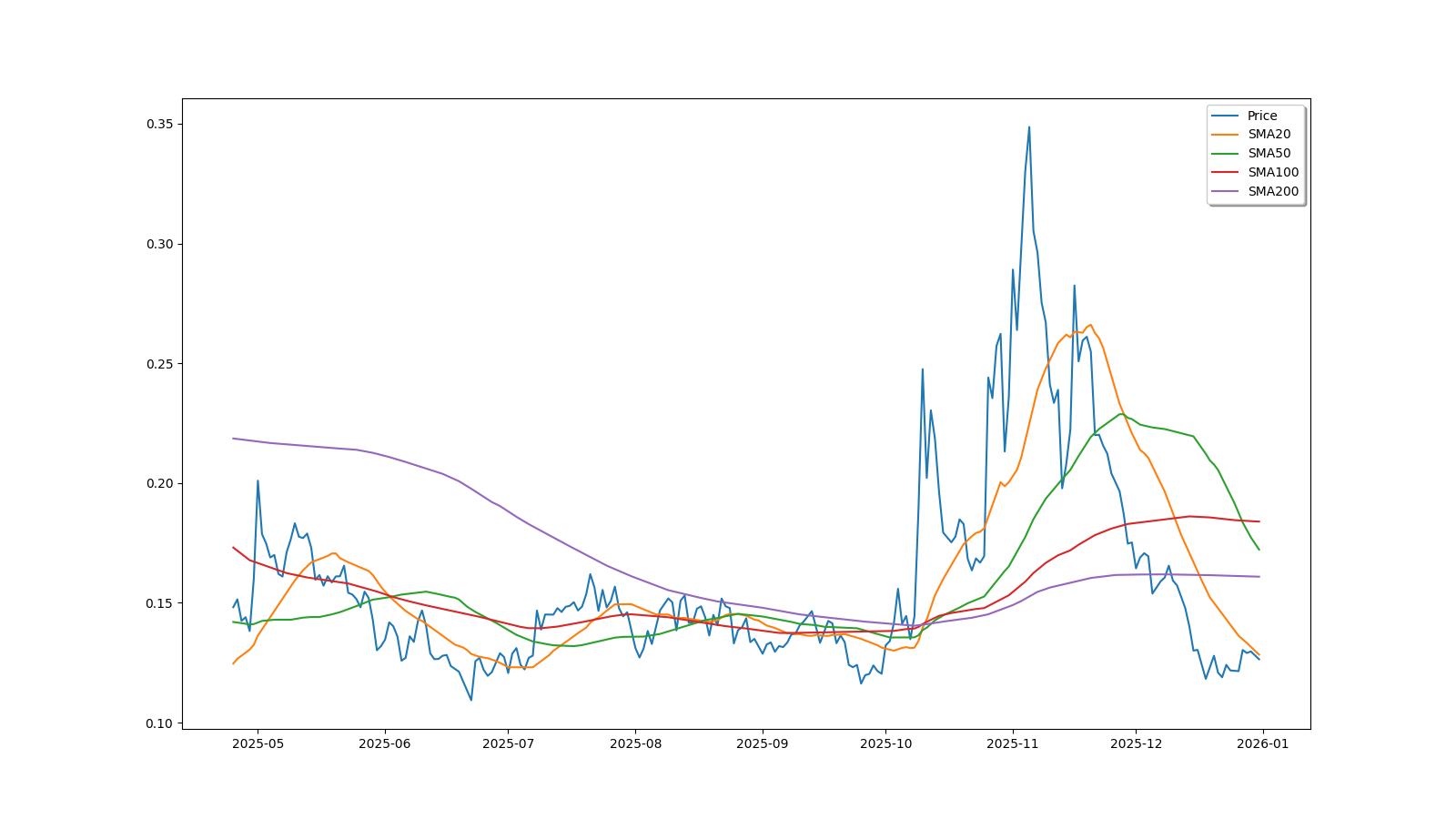 PIVX Simple Moving Averages