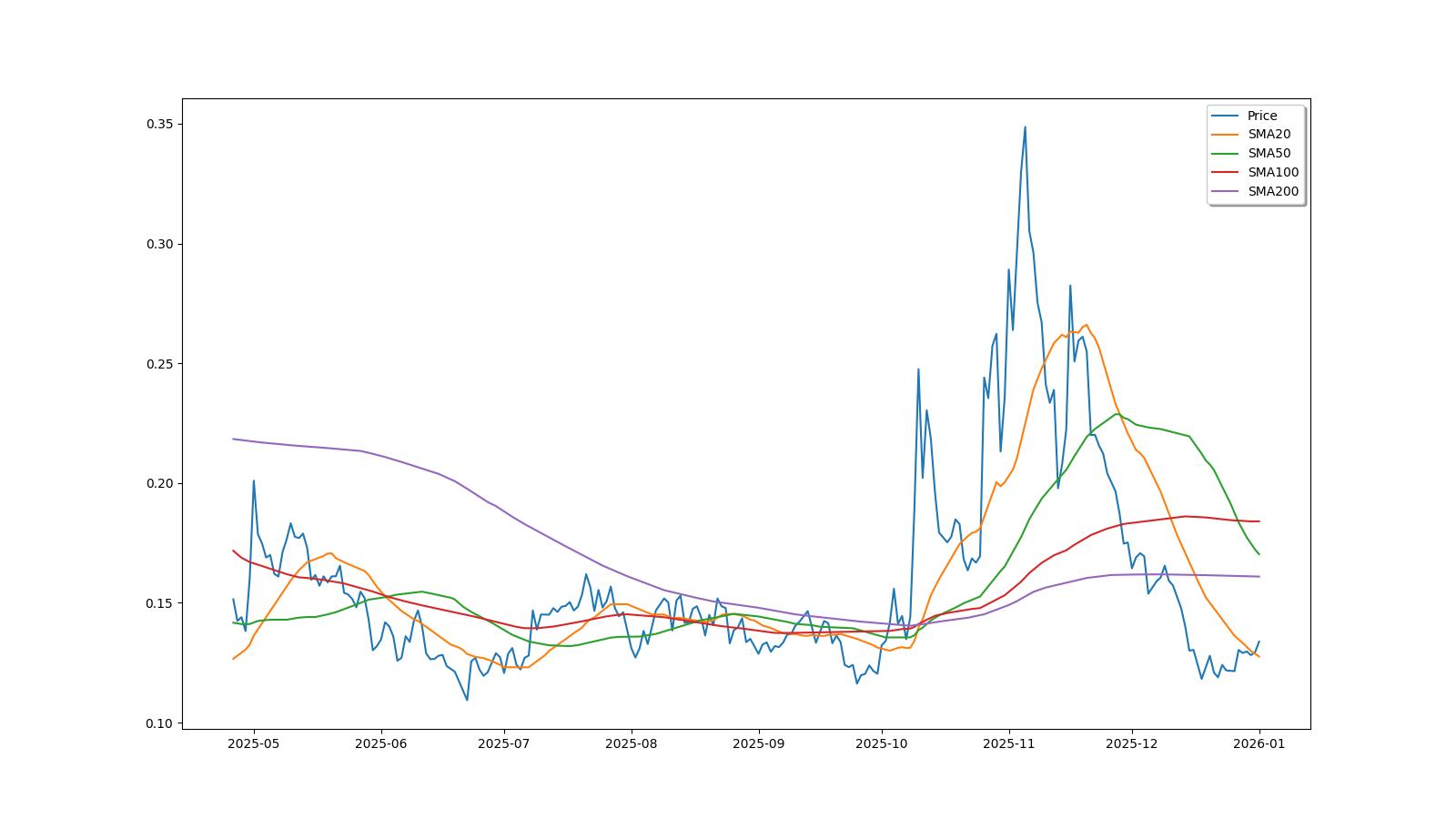 PIVX Simple Moving Averages