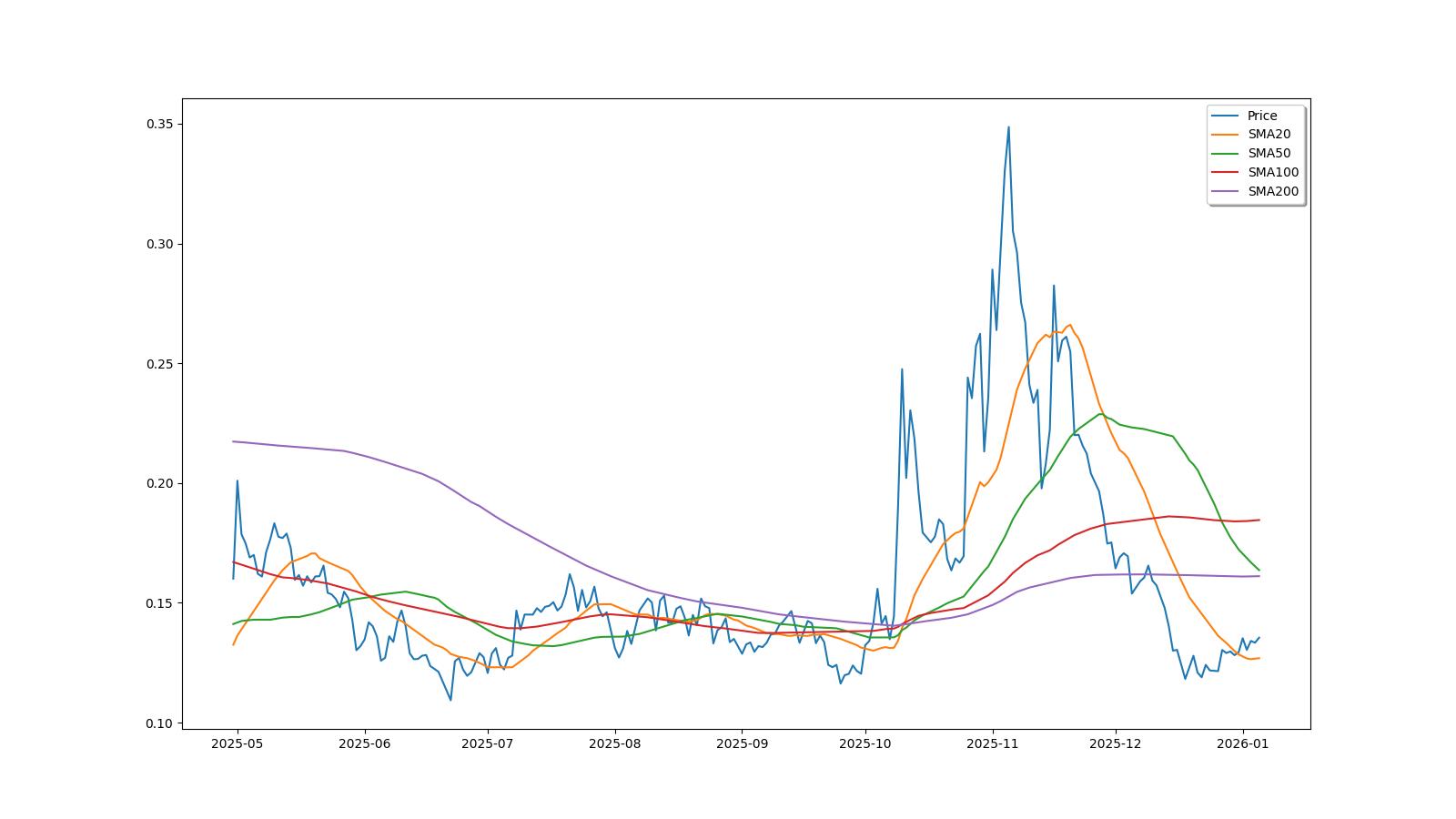 普维币 Simple Moving Averages