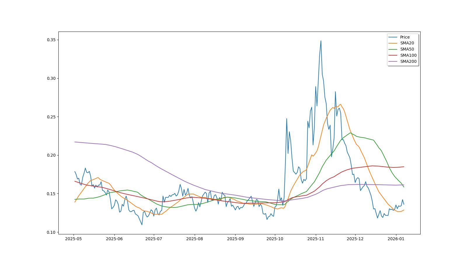 피벡스 Simple Moving Averages