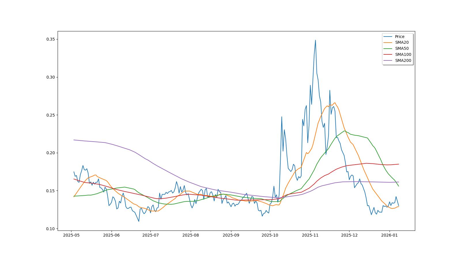 PIVX Simple Moving Averages