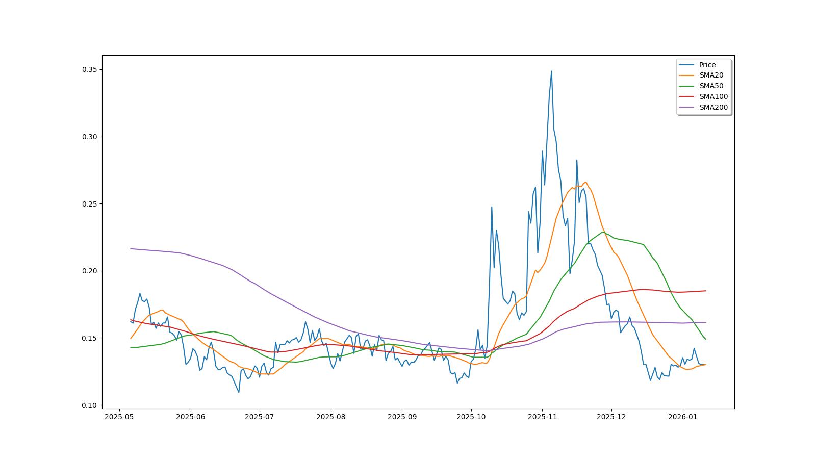 Pivx Simple Moving Averages