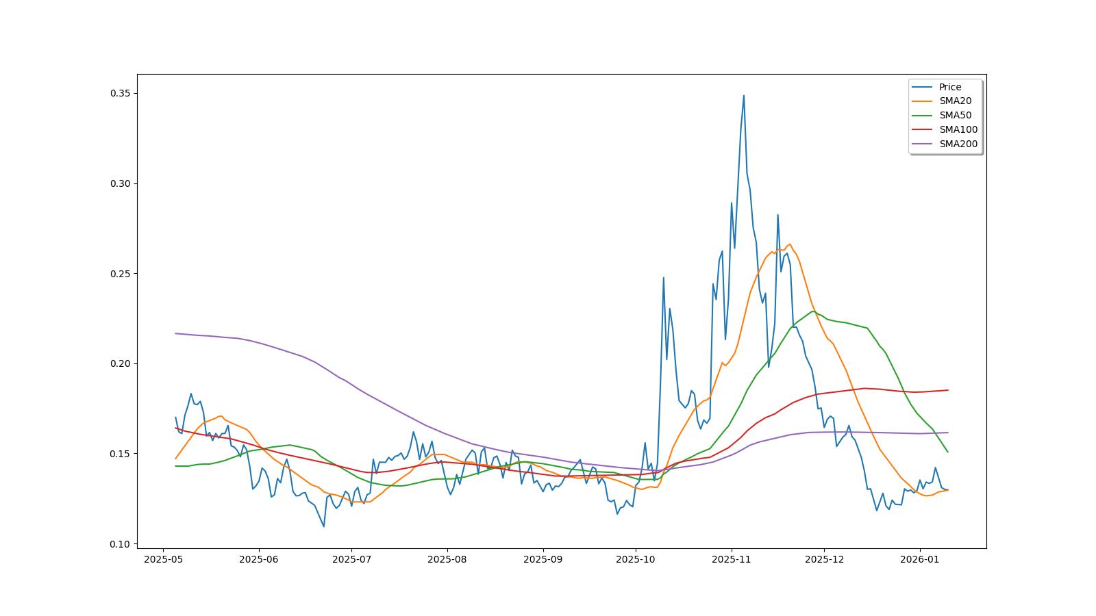 PIVX Simple Moving Averages