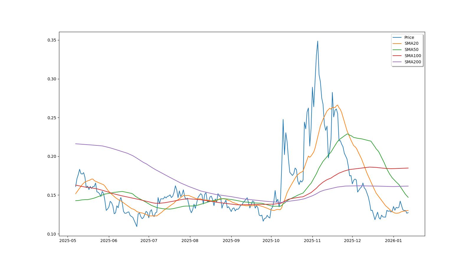 PIVX Simple Moving Averages