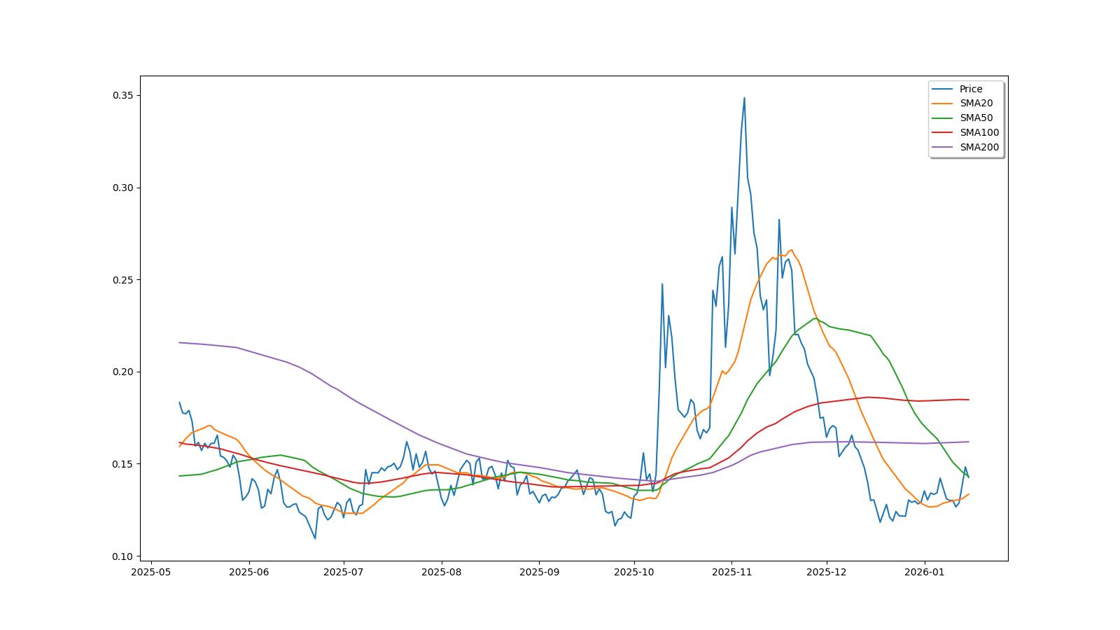 PIVX Simple Moving Averages