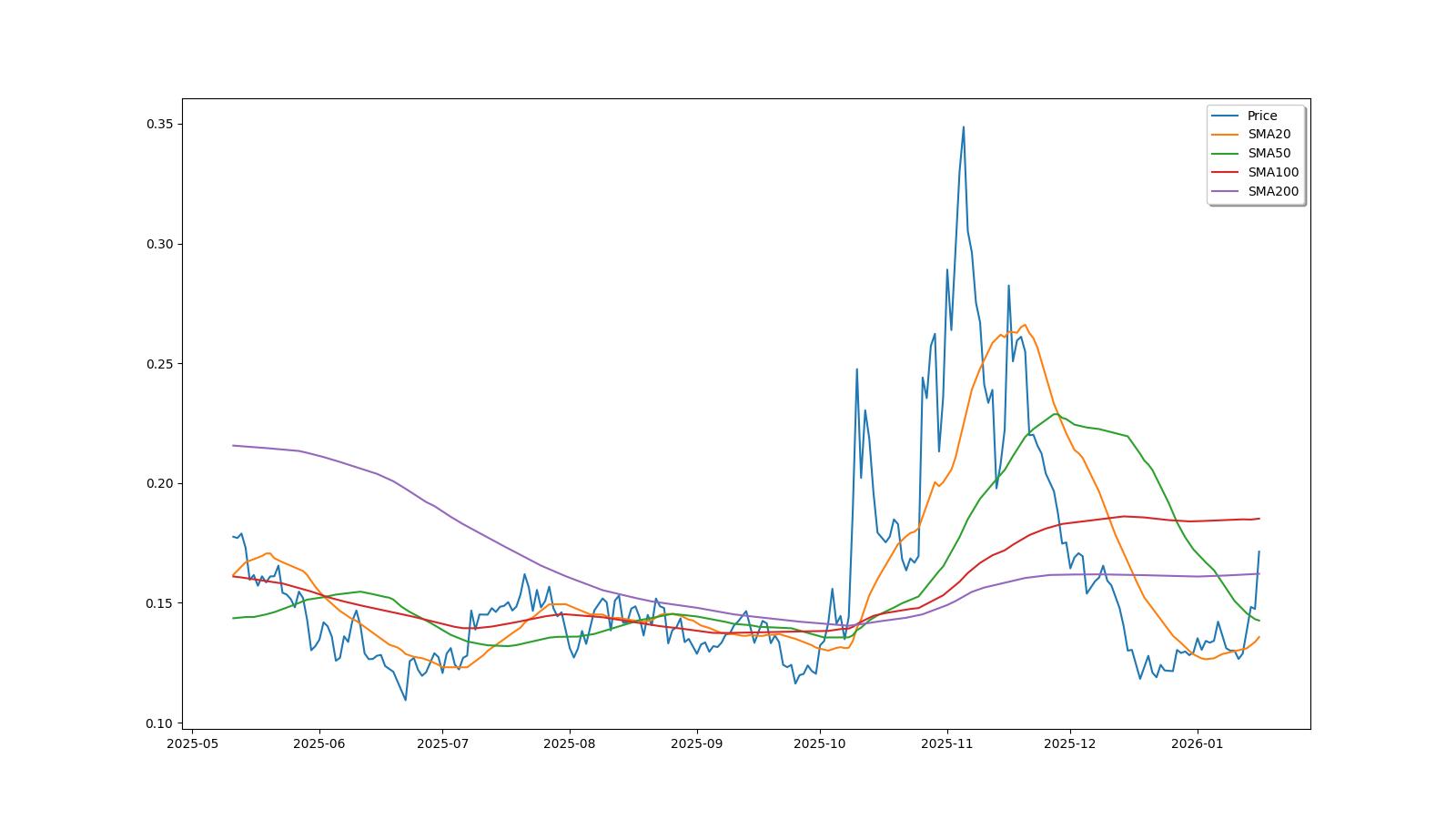 PIVX Simple Moving Averages