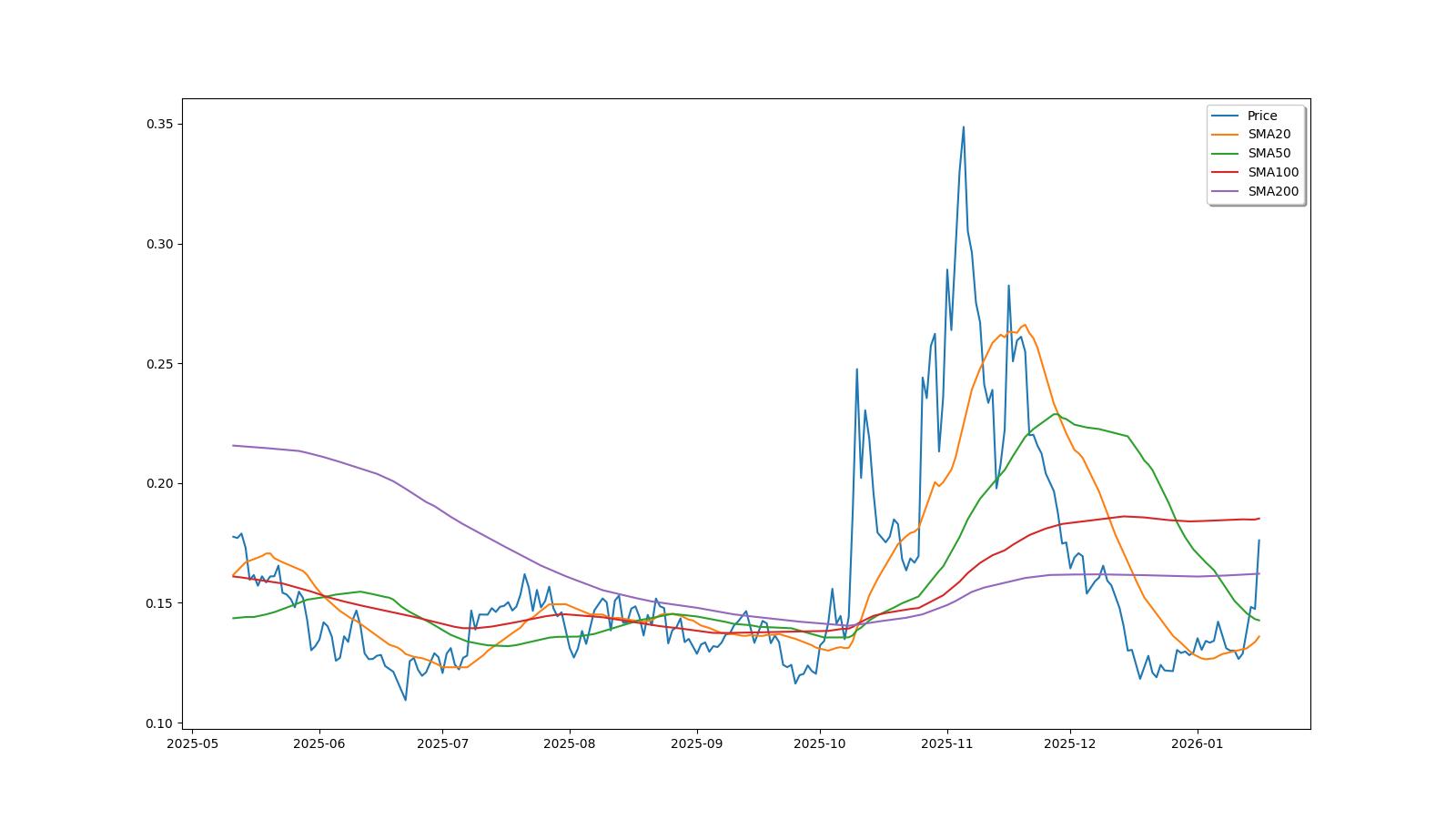 PIVX Simple Moving Averages