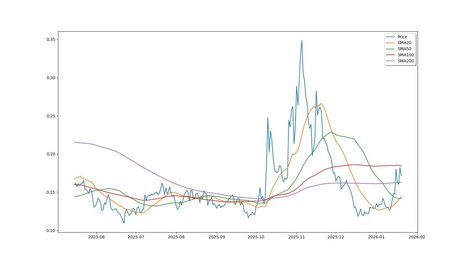 PIVX Simple Moving Averages