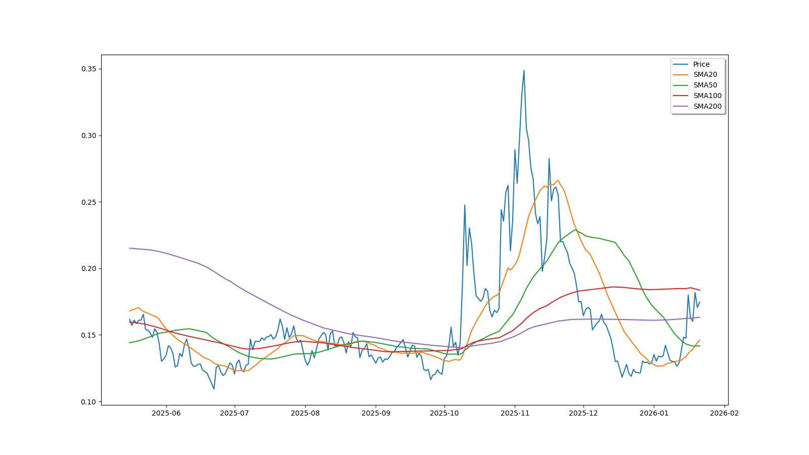 PIVX Simple Moving Averages