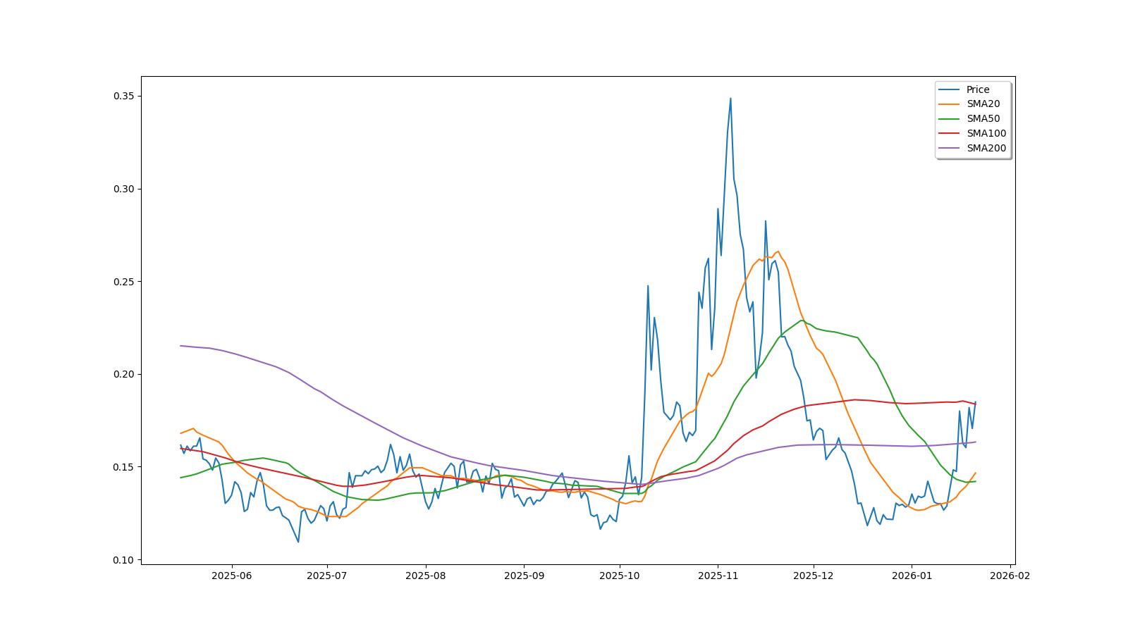 PIVX Simple Moving Averages