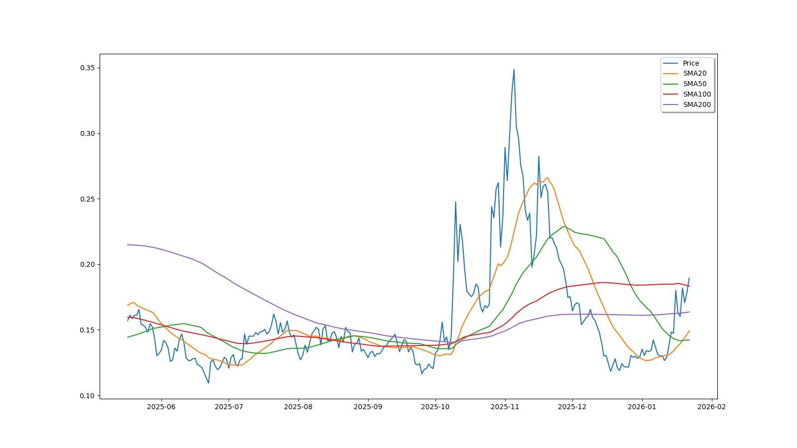 PIVX Simple Moving Averages