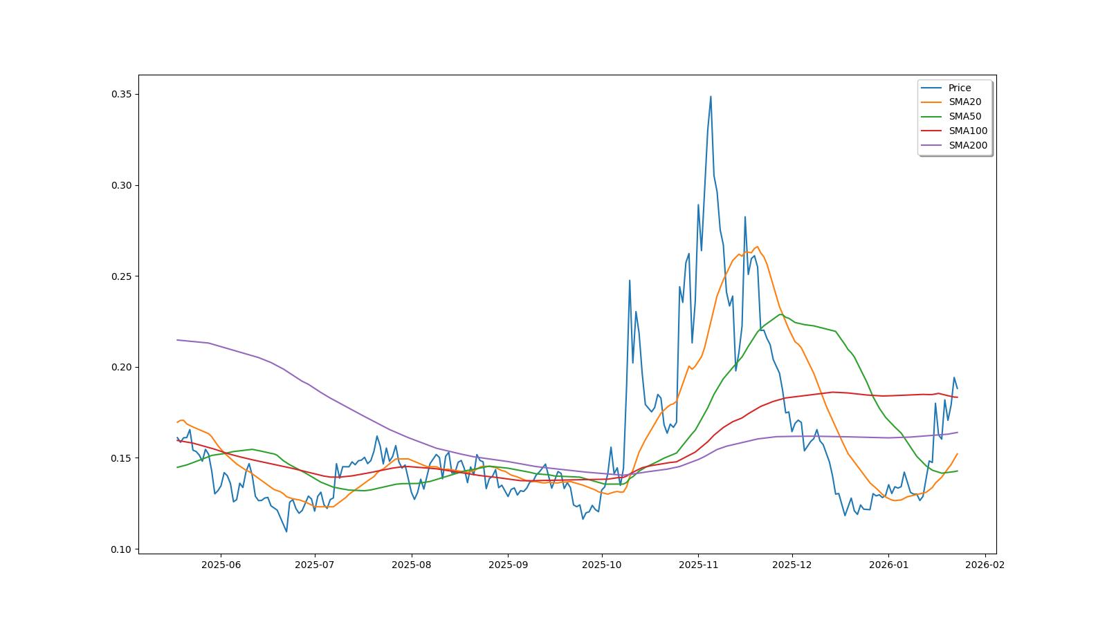 PIVX Simple Moving Averages