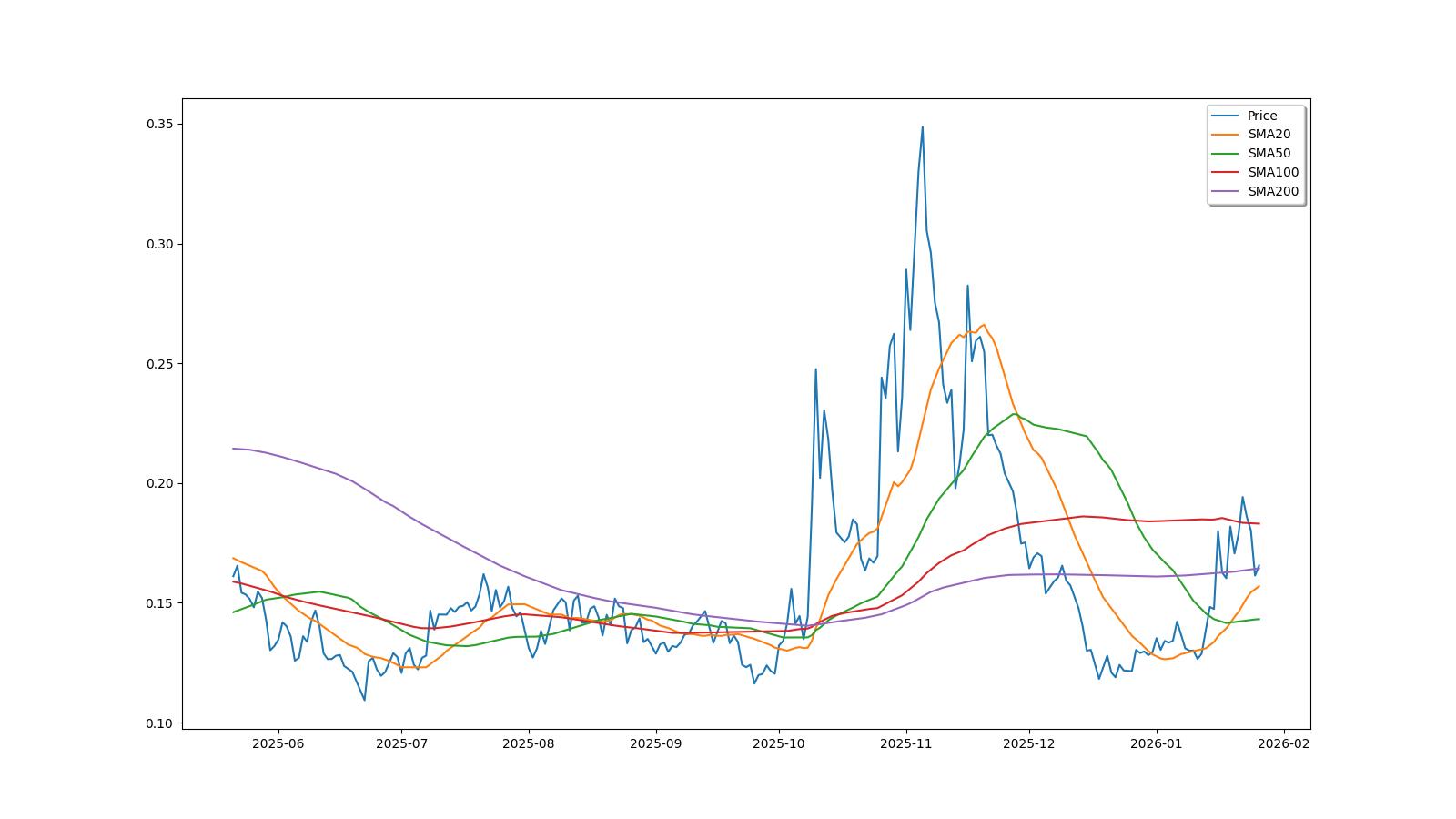 PIVX Simple Moving Averages