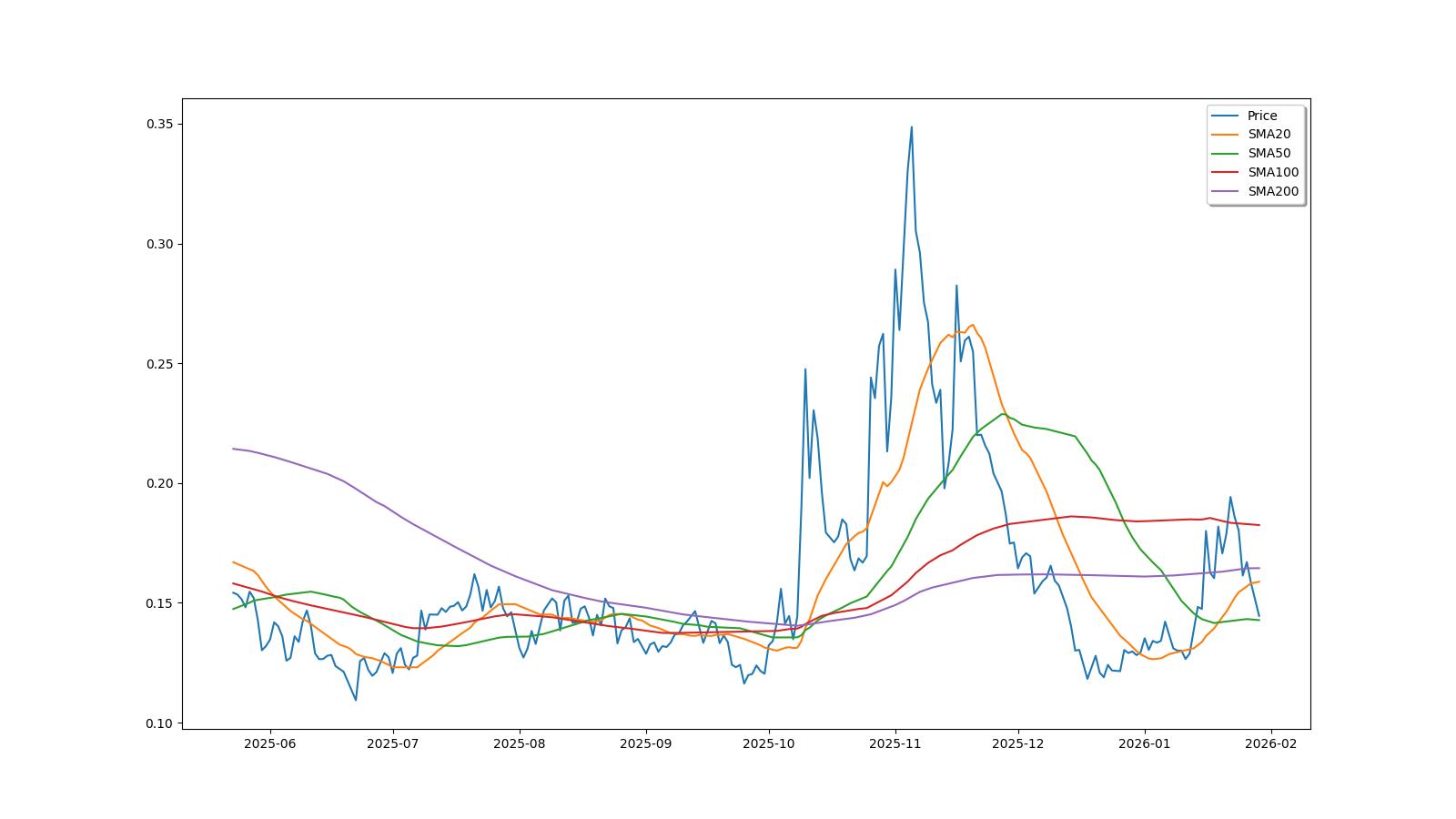 PIVX Simple Moving Averages