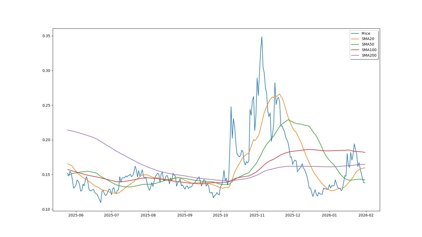 PIVX Simple Moving Averages