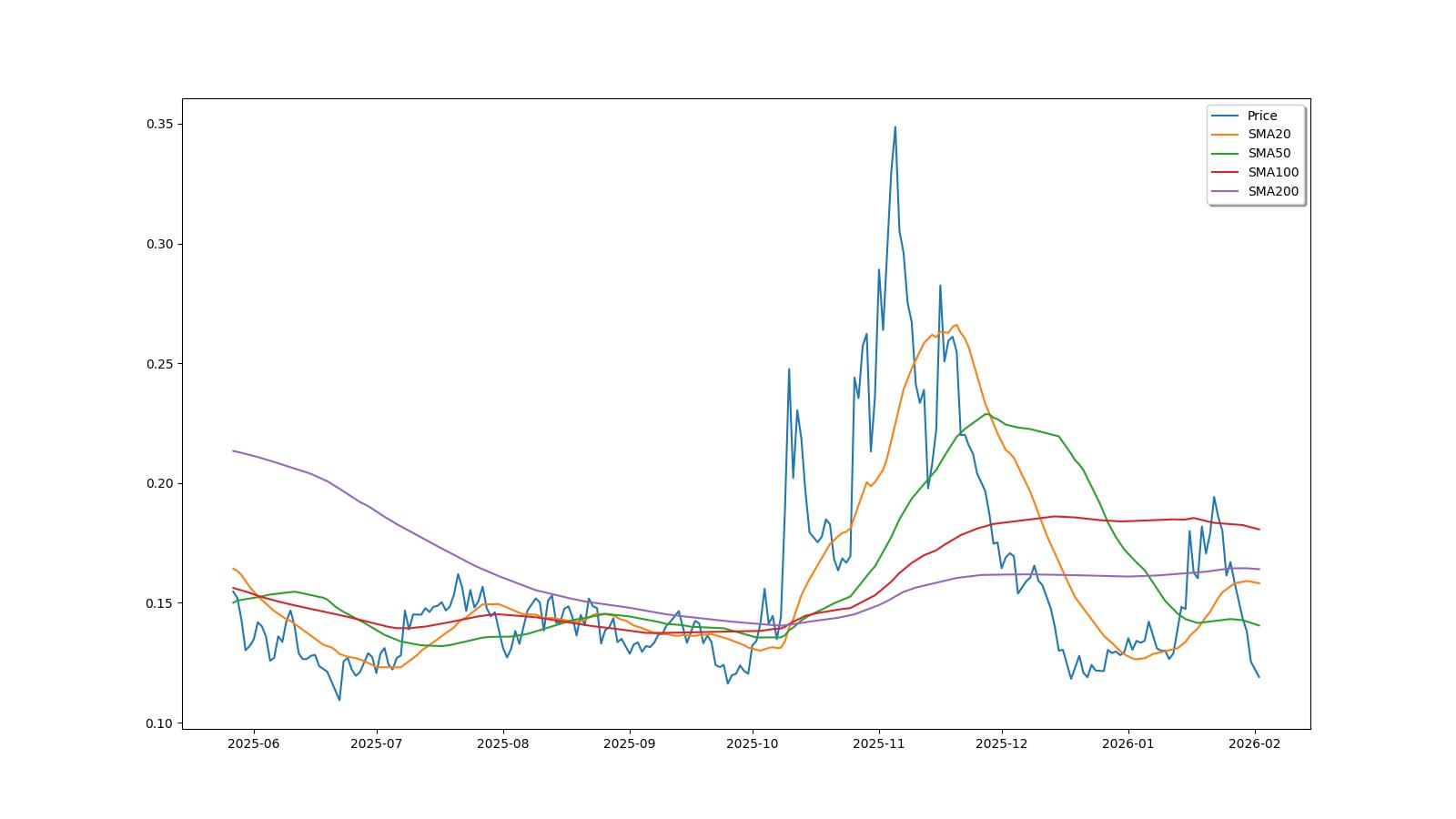 PIVX Simple Moving Averages