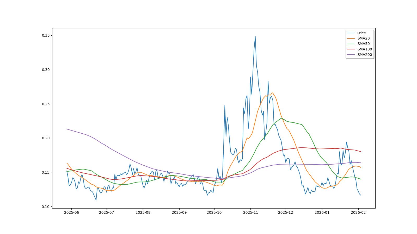 PIVX Simple Moving Averages