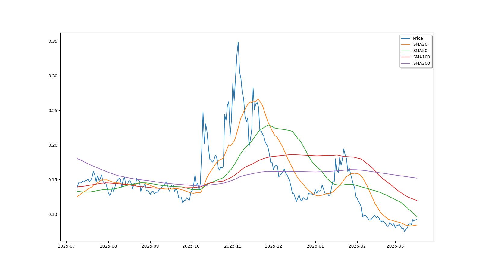 PIVX Simple Moving Averages