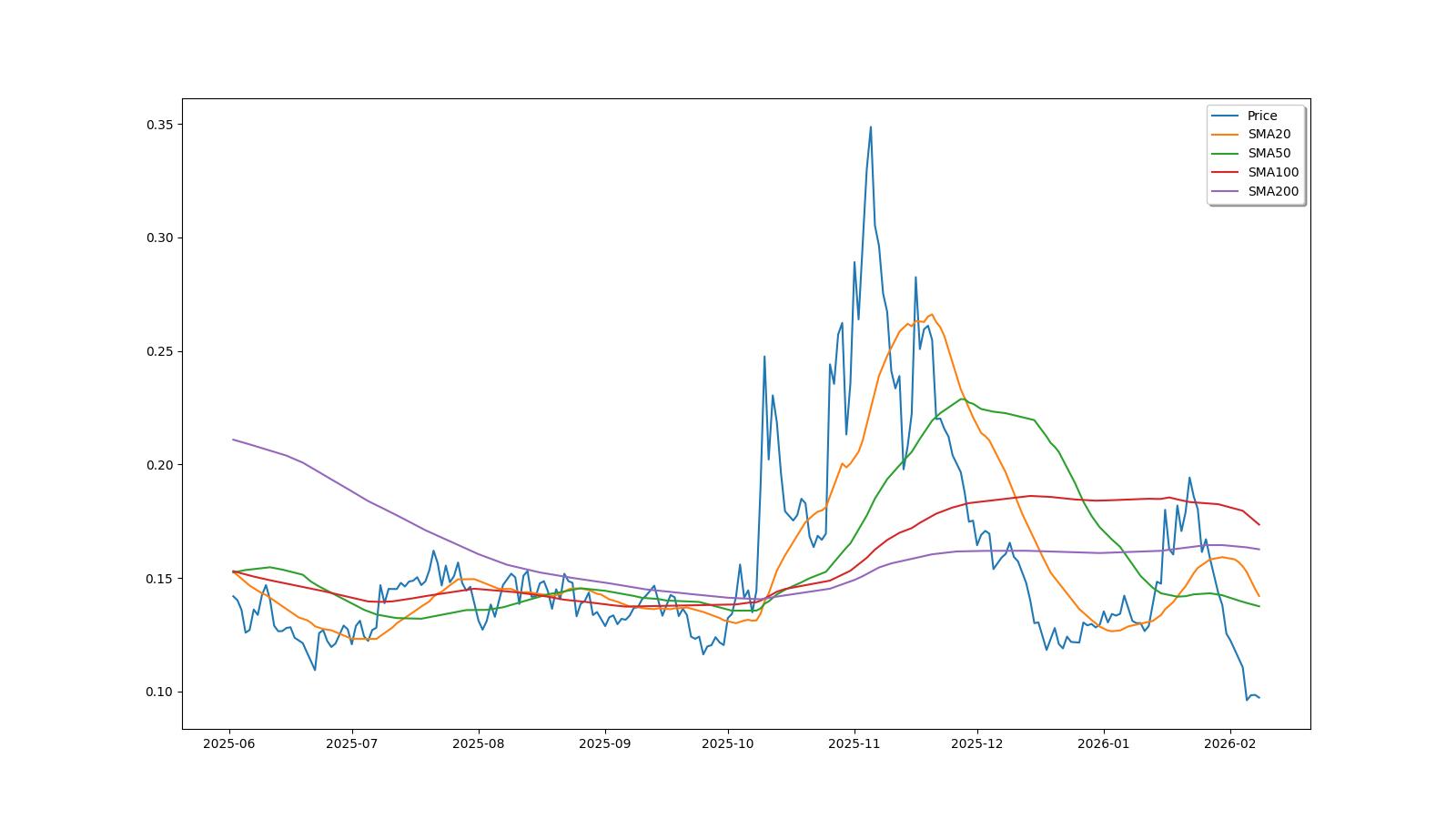 Pivx Simple Moving Averages