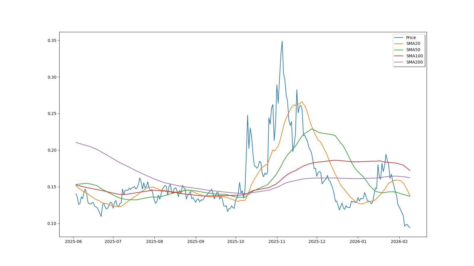 PIVX Simple Moving Averages