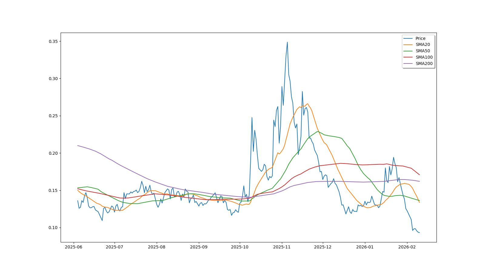 PIVX Simple Moving Averages