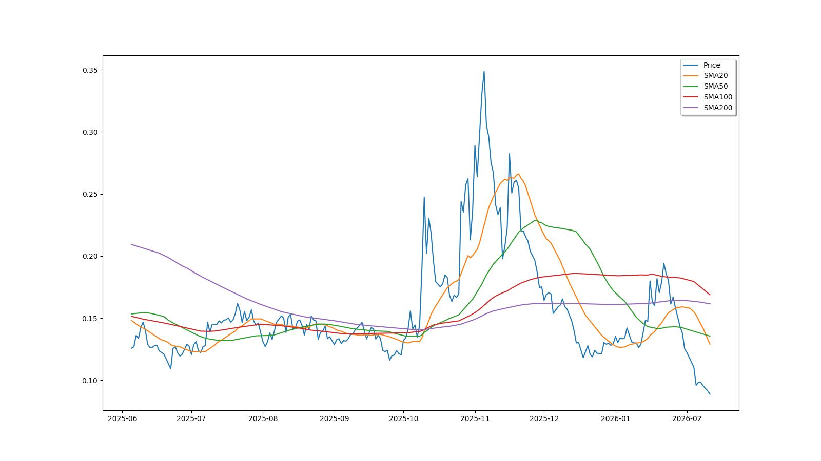 PIVX Simple Moving Averages