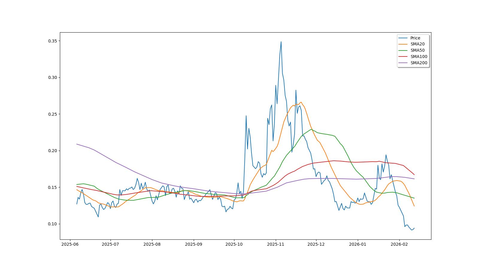 PIVX Simple Moving Averages