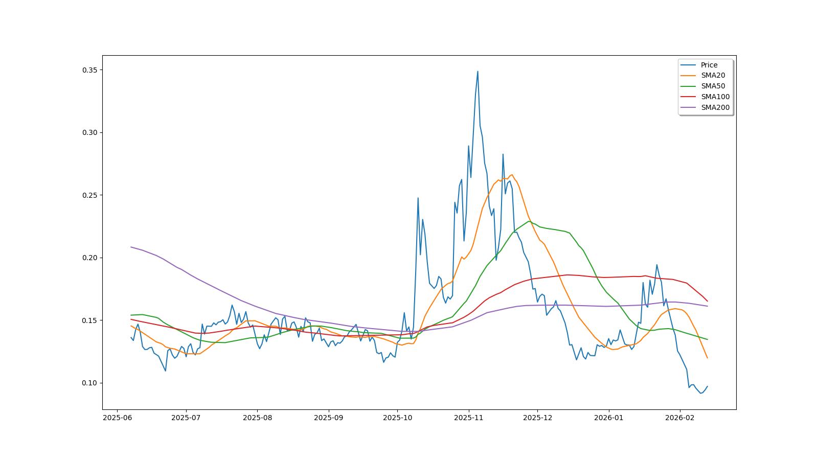 PIVX Simple Moving Averages