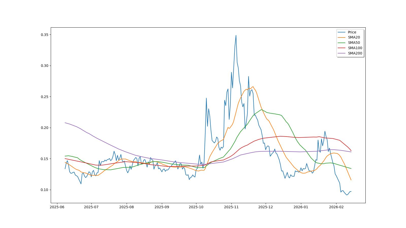 PIVX Simple Moving Averages