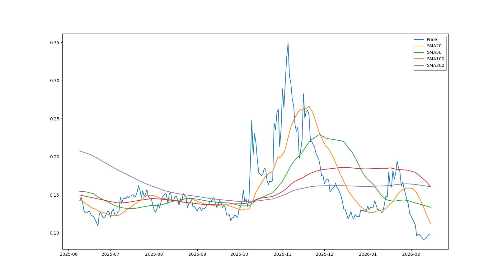 PIVX Simple Moving Averages