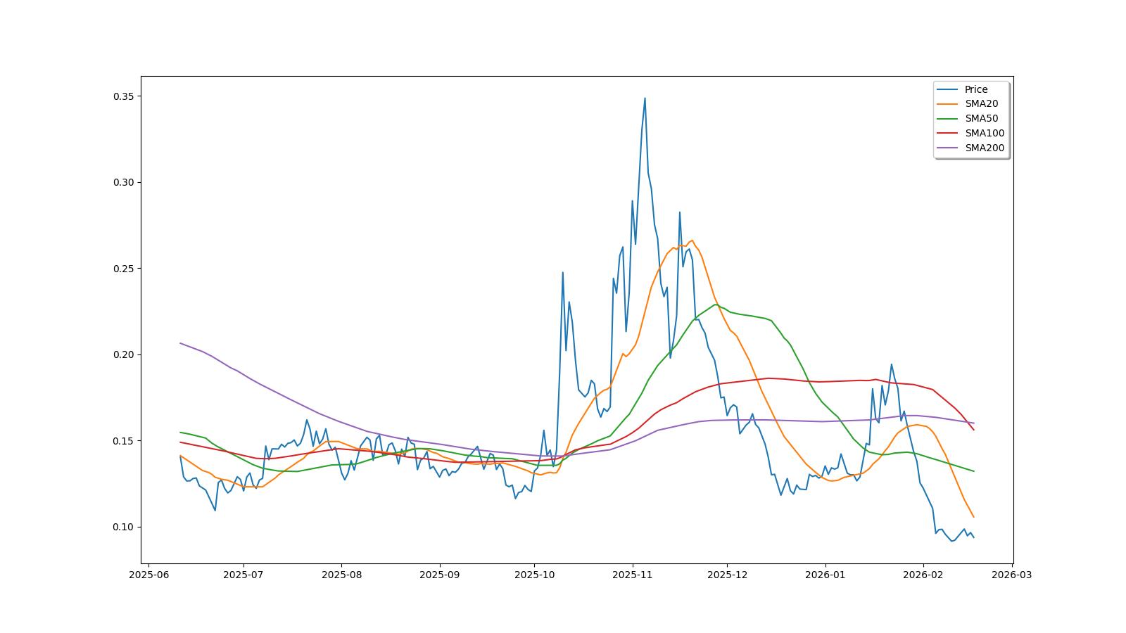 PIVX Simple Moving Averages