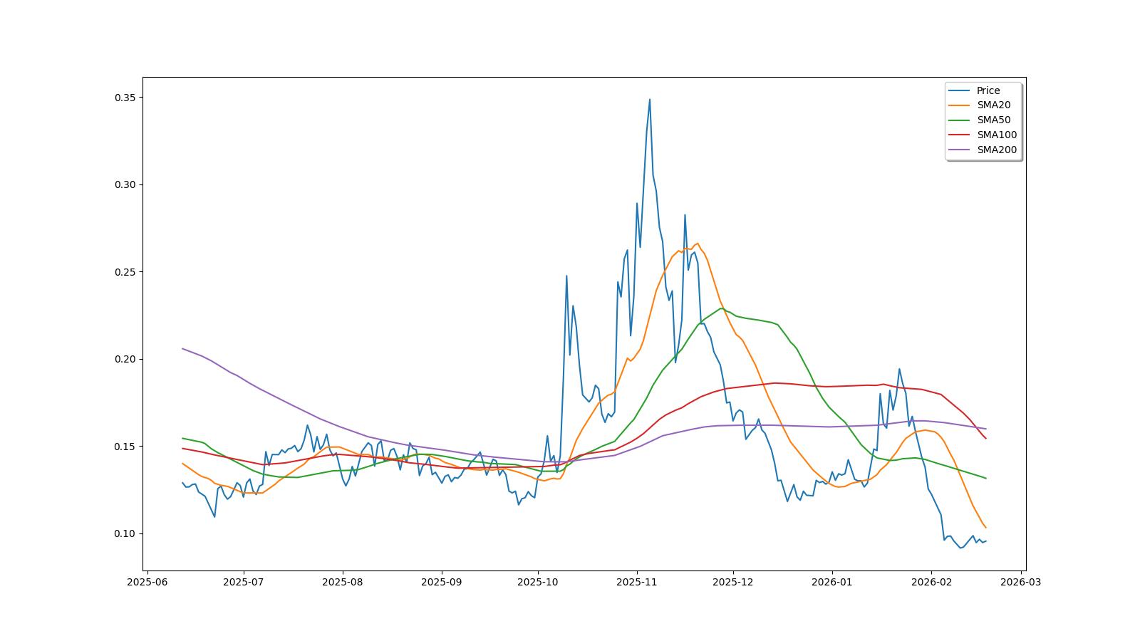 PIVX Simple Moving Averages