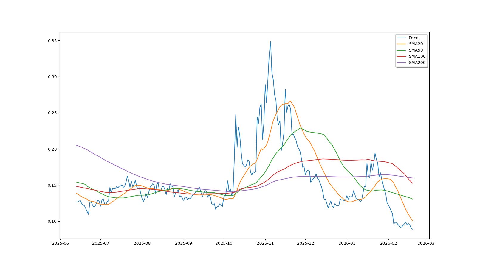 피벡스 Simple Moving Averages