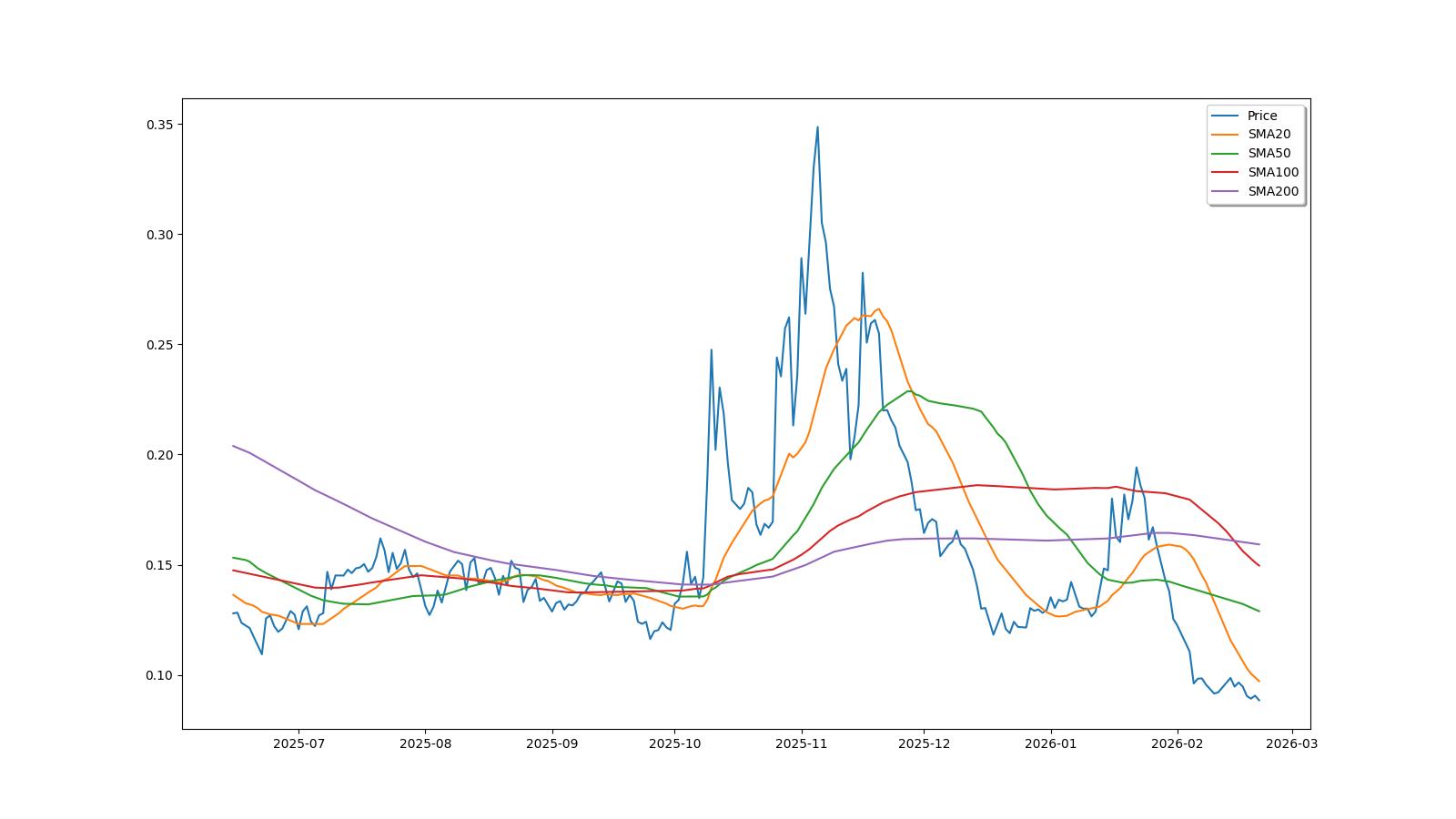 PIVX Simple Moving Averages