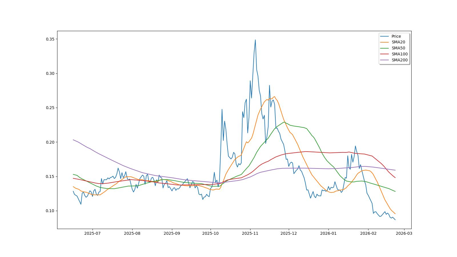 Pivx Simple Moving Averages
