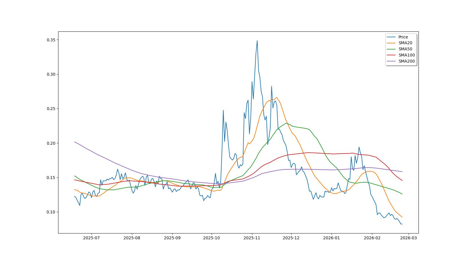 PIVX Simple Moving Averages