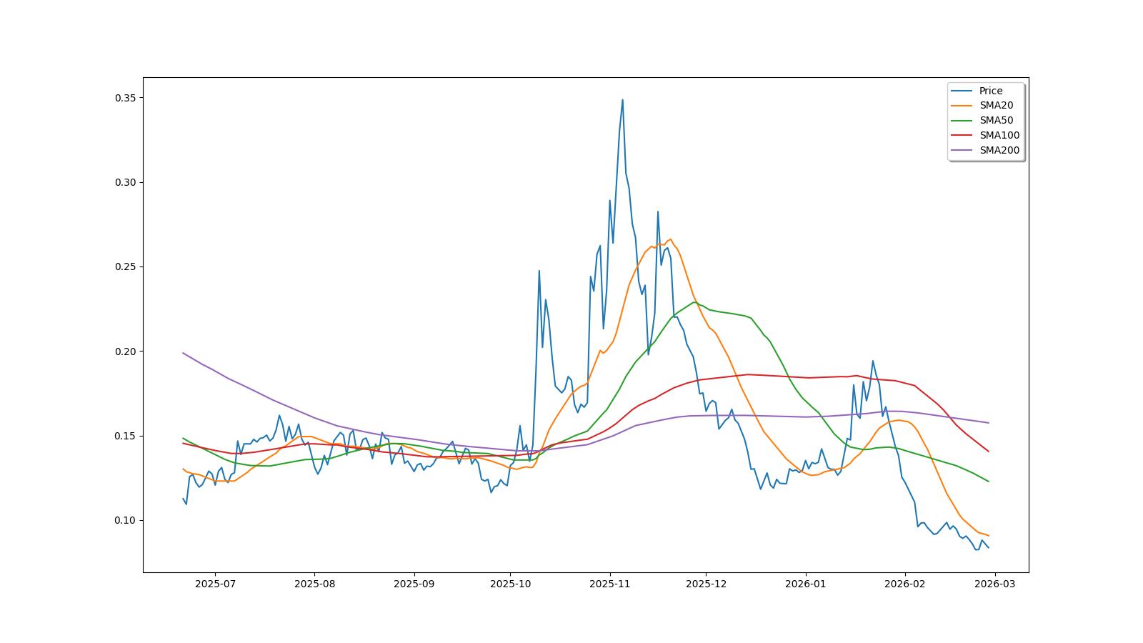 PIVX Simple Moving Averages