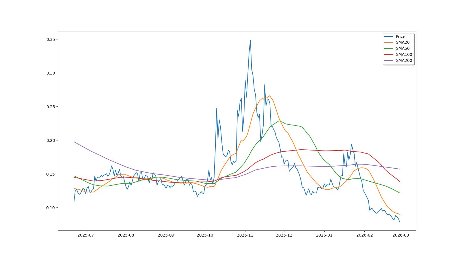 PIVX Simple Moving Averages