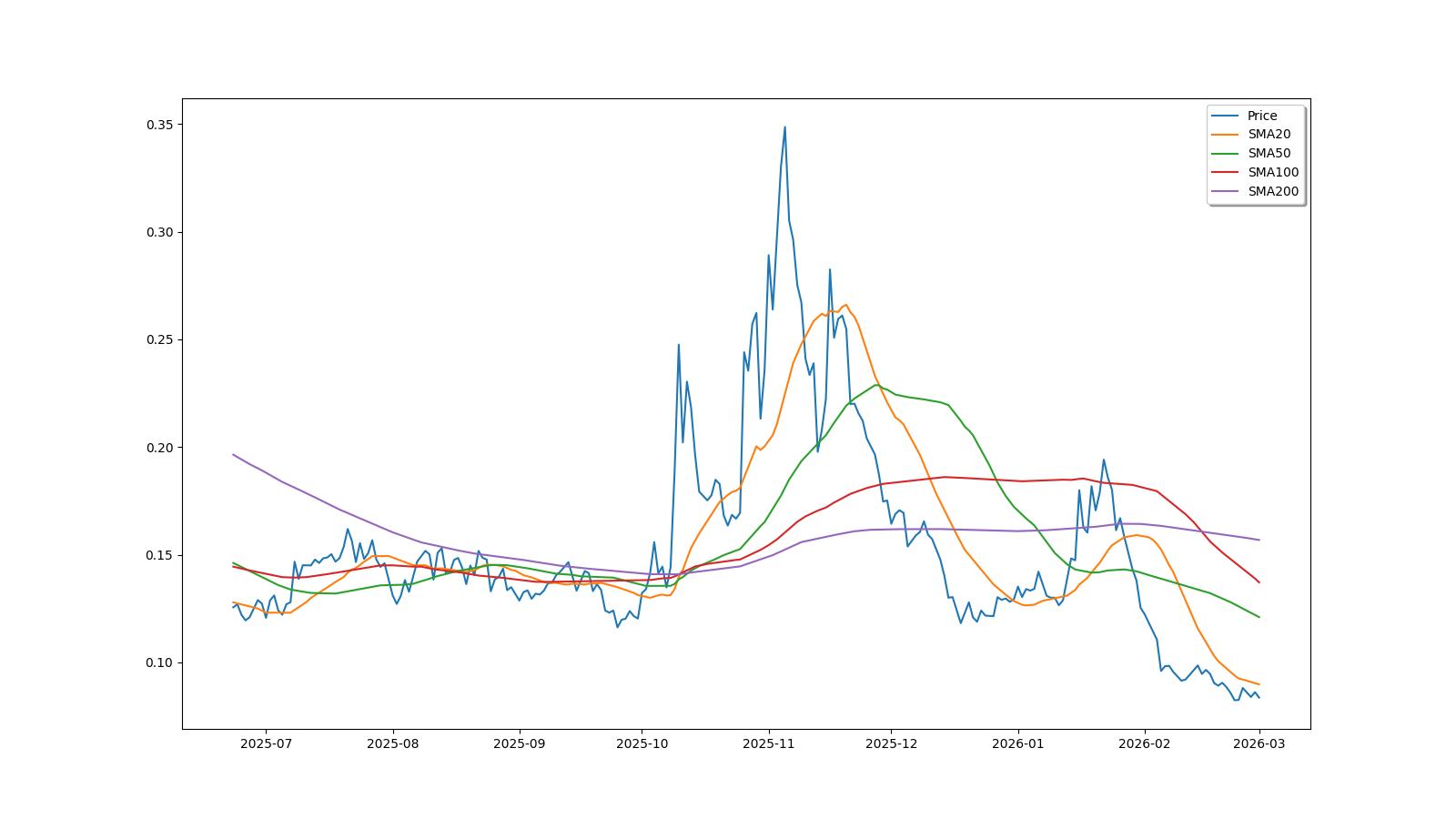 PIVX Simple Moving Averages