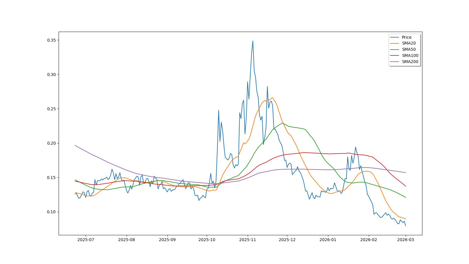 PIVX Simple Moving Averages