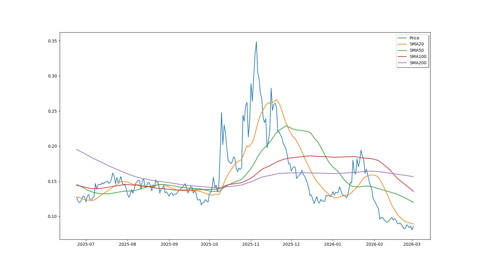 PIVX Simple Moving Averages