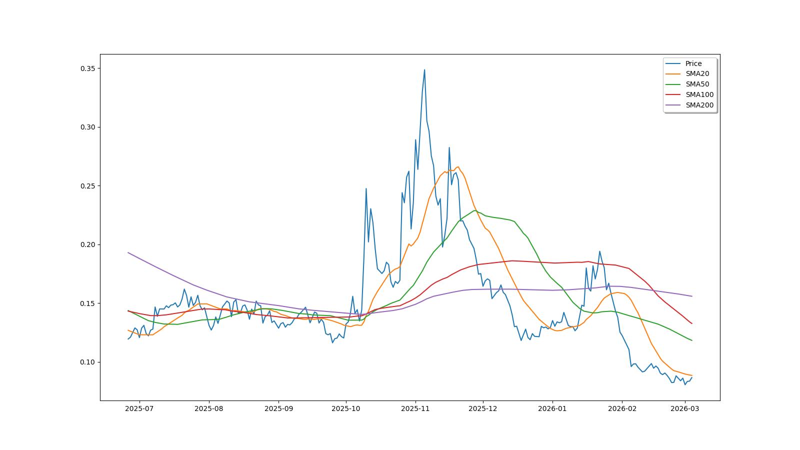 PIVX Simple Moving Averages