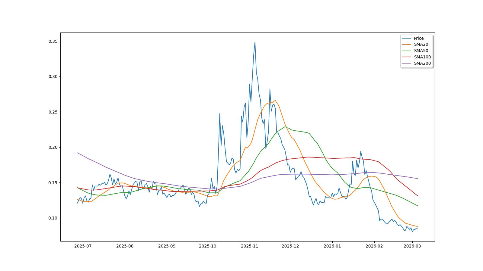 PIVX Simple Moving Averages